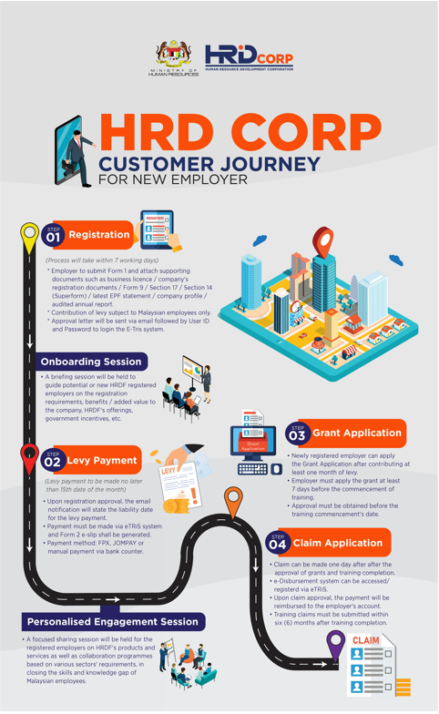 HRD CORP Customer Journey